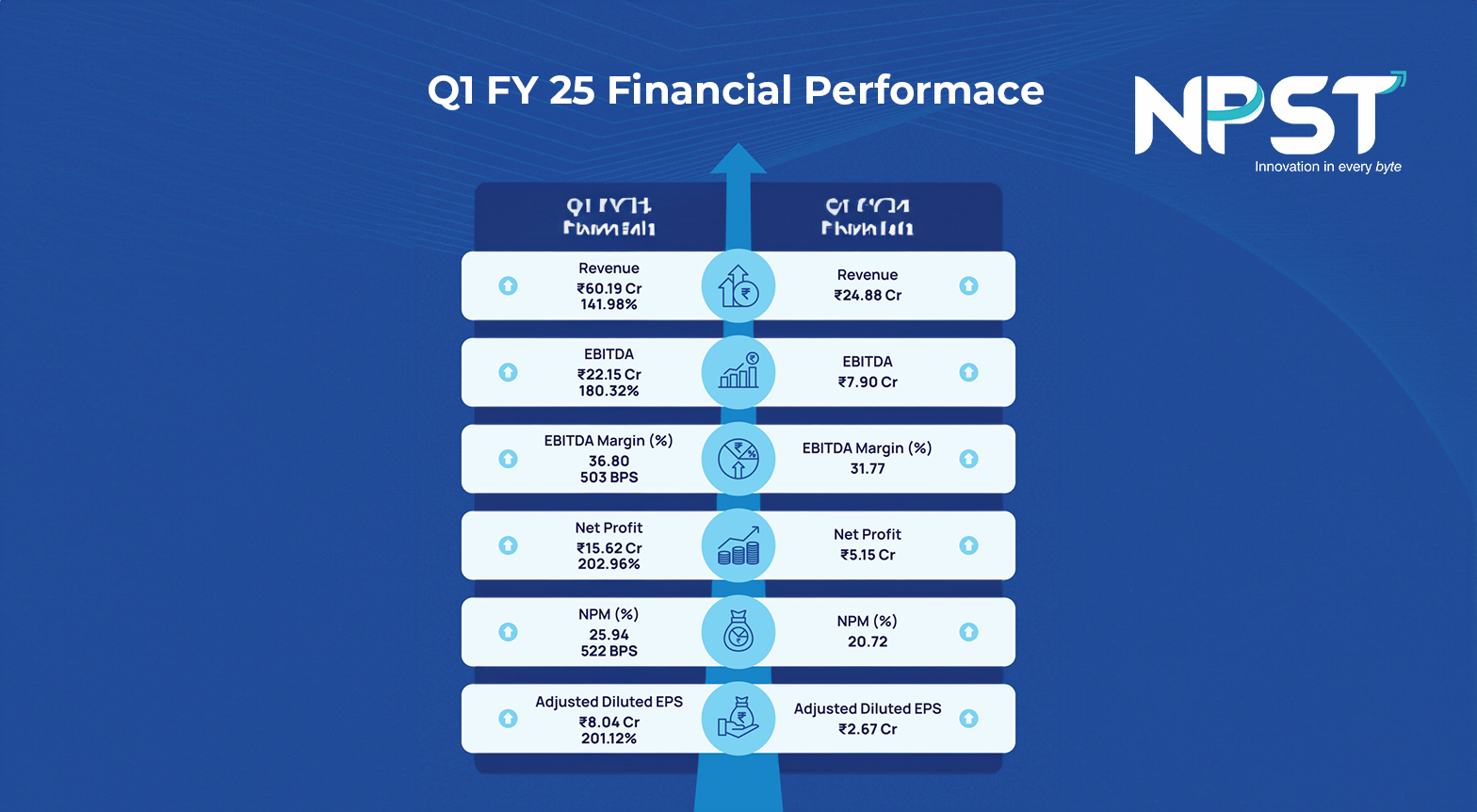 NPST Q1 FY 25 Results: Net Profit Surges by 202%, Marking Best-Ever ...